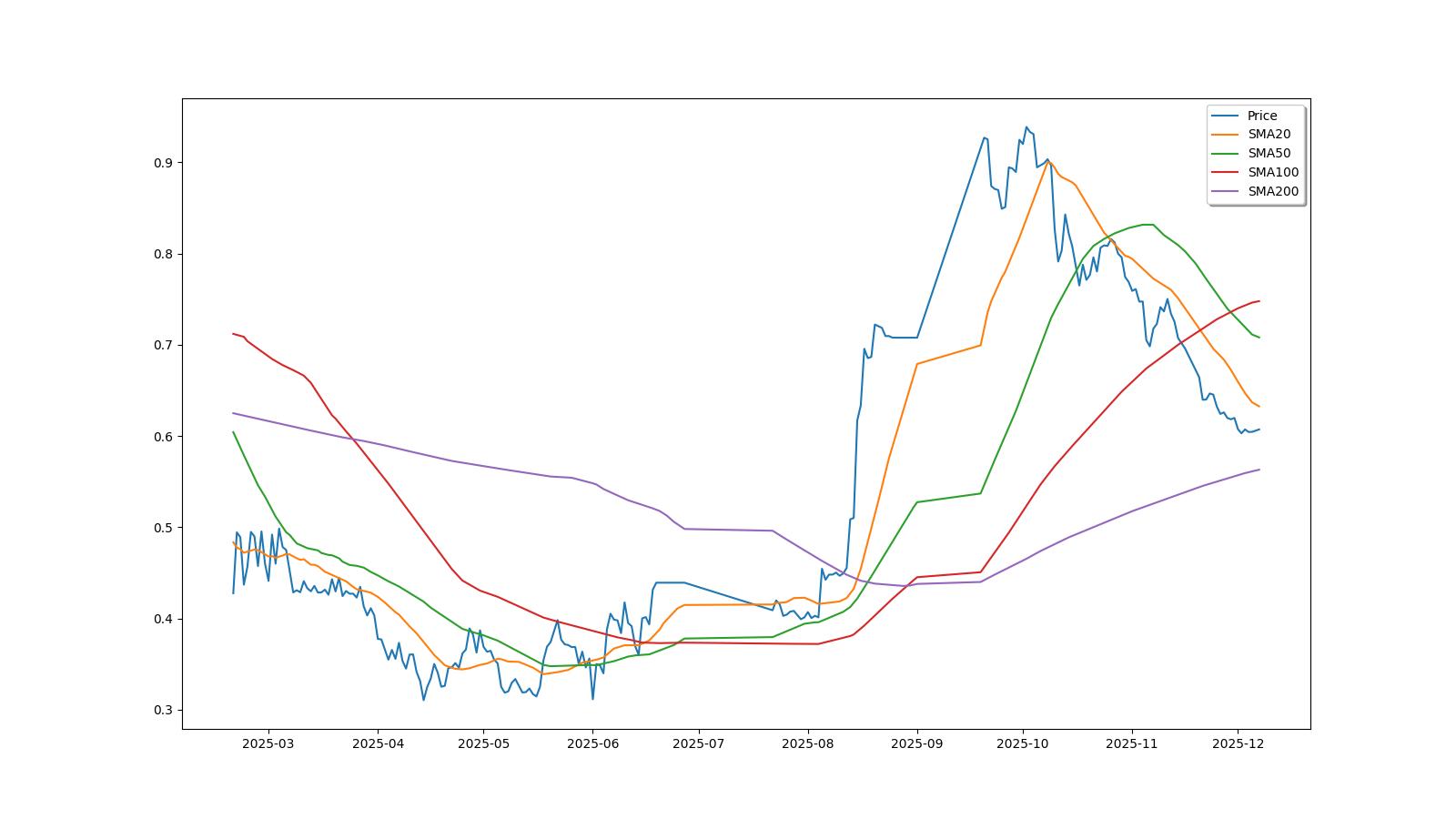 Klever Finance Simple Moving Averages