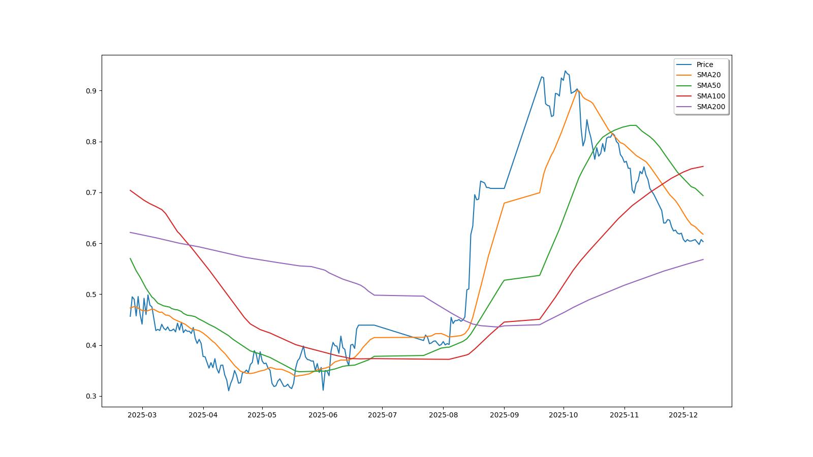Klever Finance Simple Moving Averages