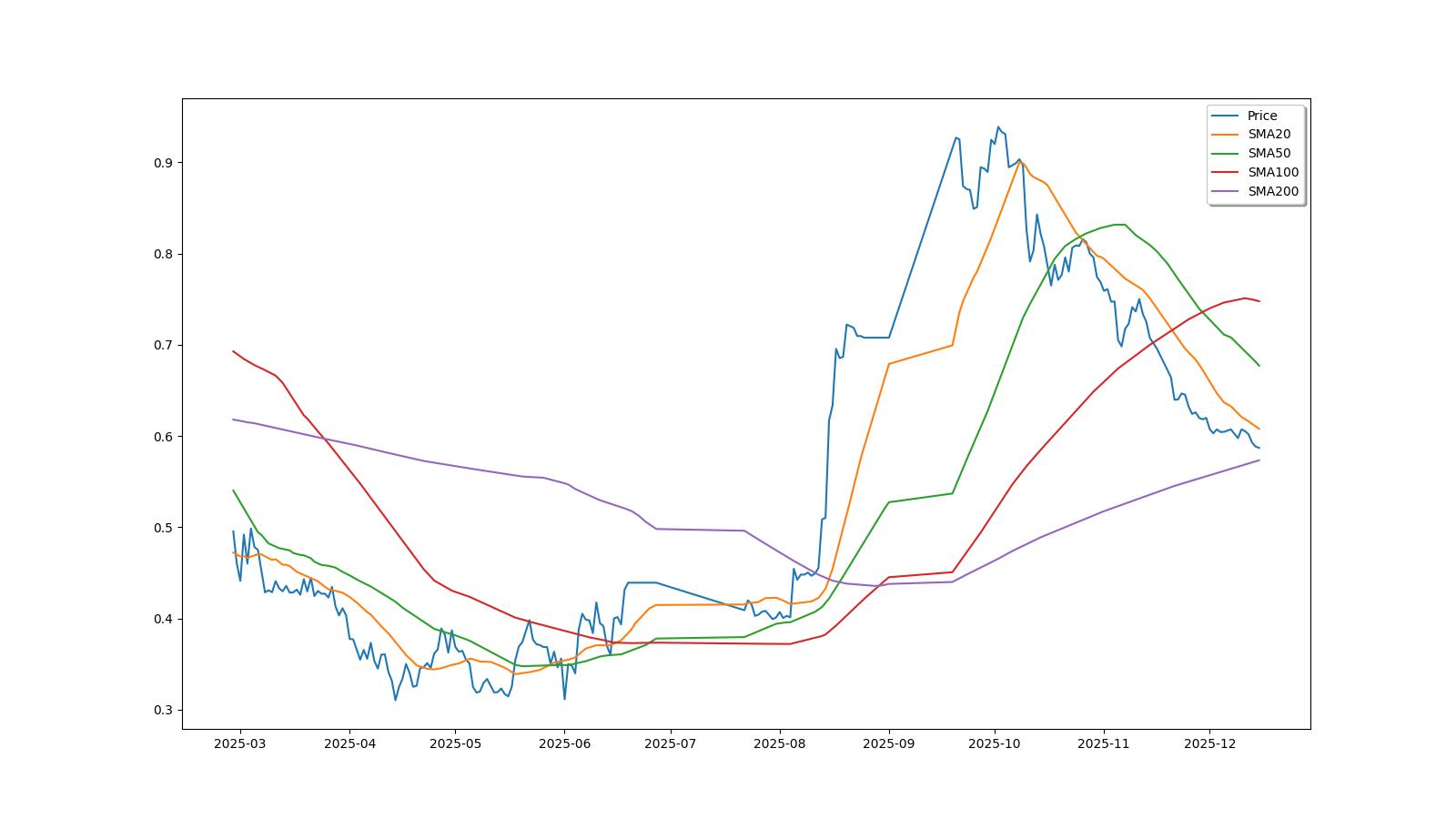 Klever Finance Simple Moving Averages