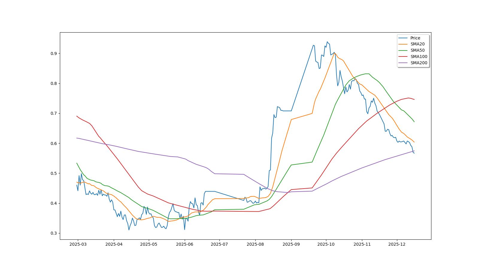 Klever Finance Simple Moving Averages
