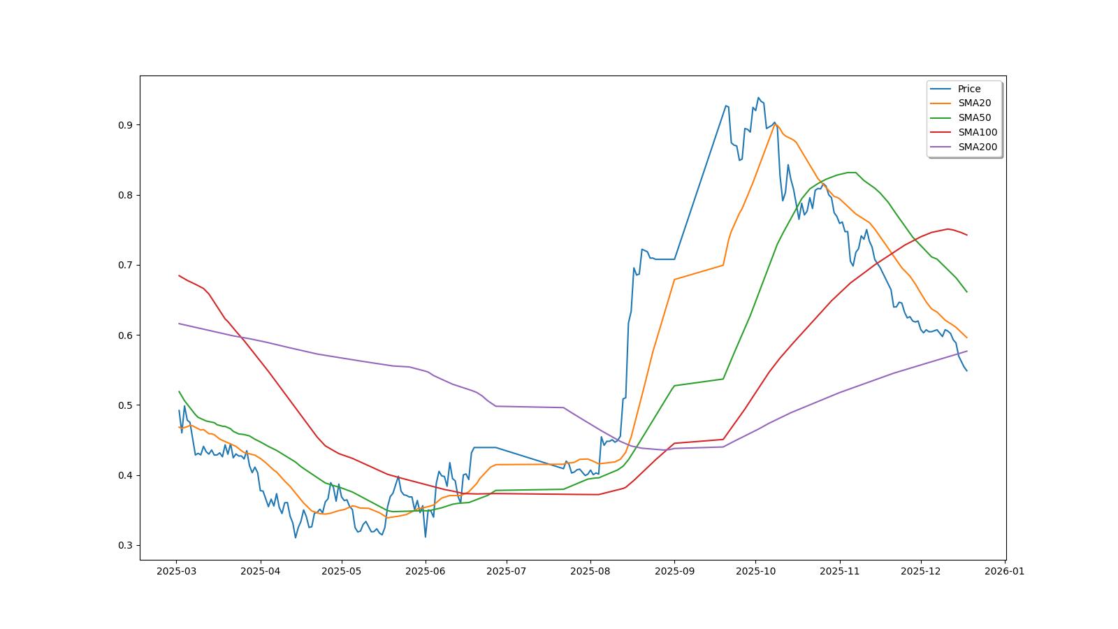 Klever Finance Simple Moving Averages