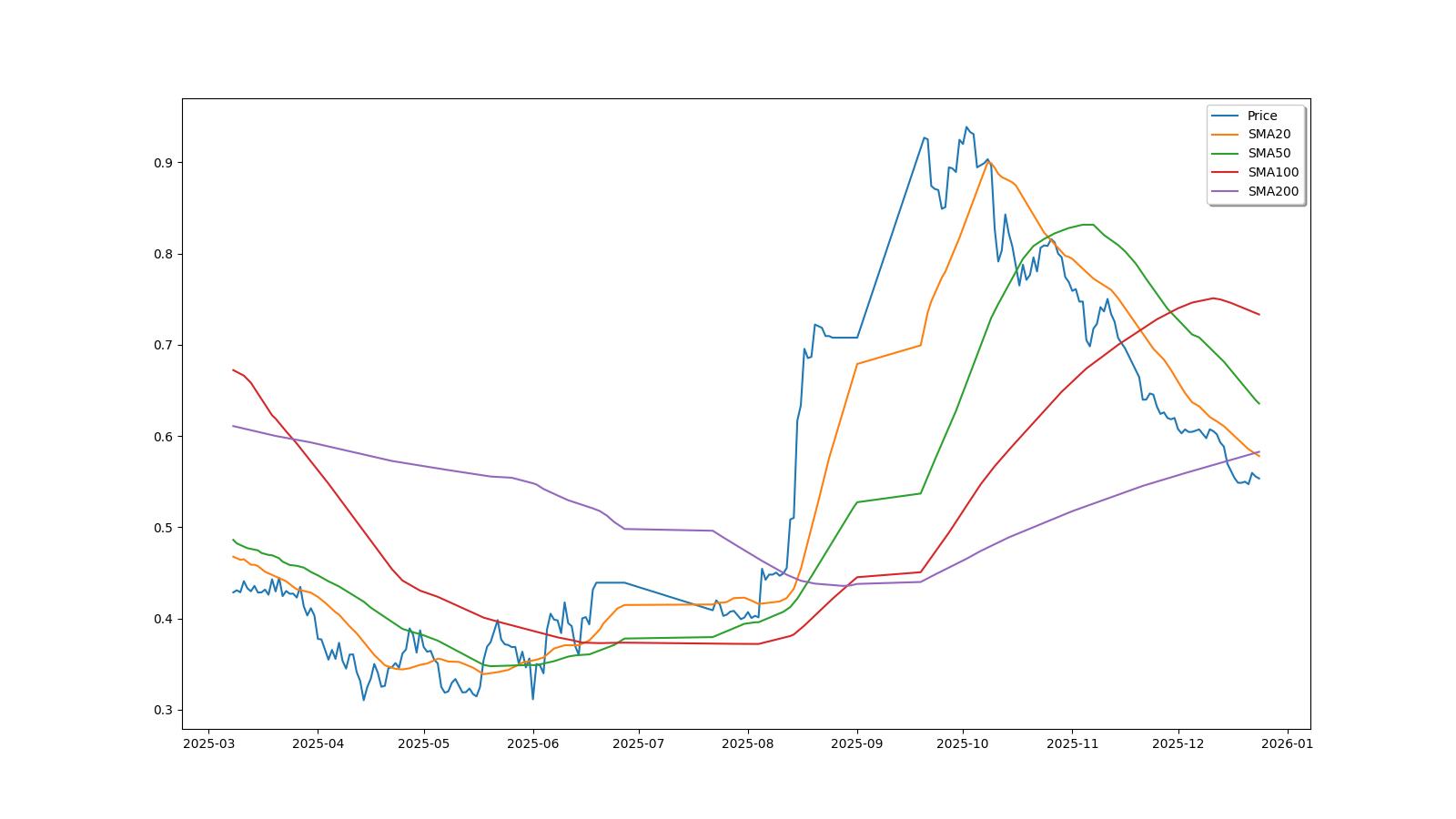 Klever Finance Simple Moving Averages