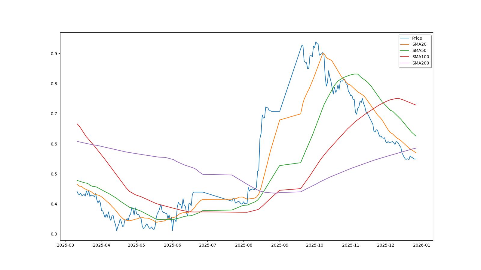 Klever Finance Simple Moving Averages