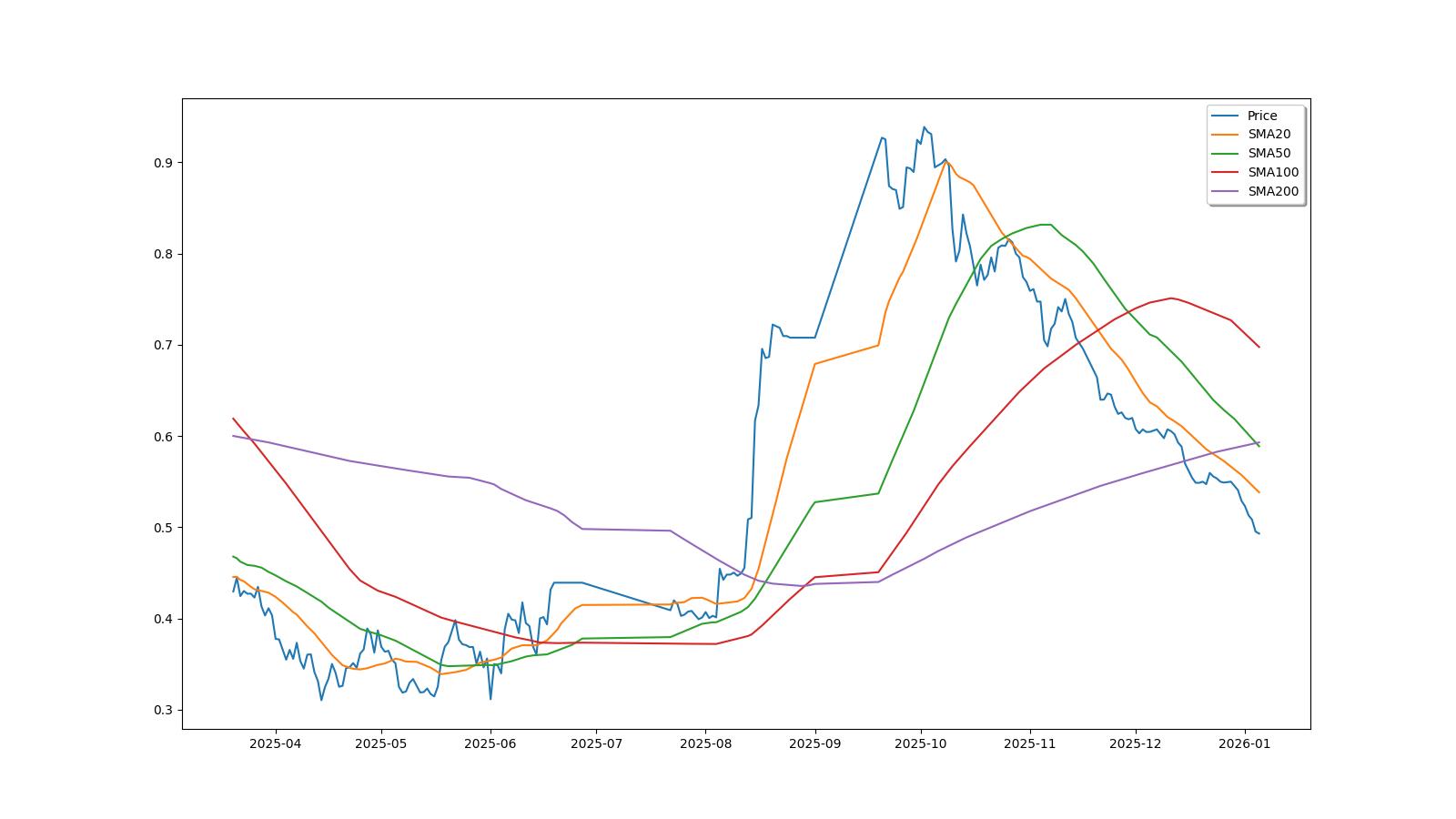 Klever Finance Simple Moving Averages