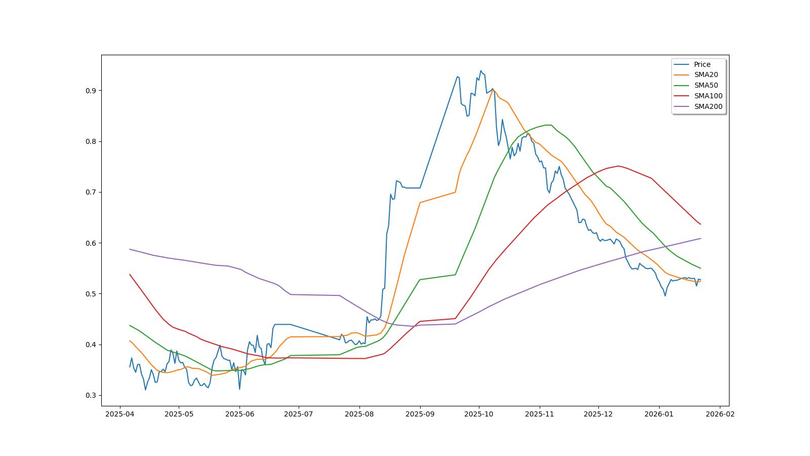 Klever Finance Simple Moving Averages