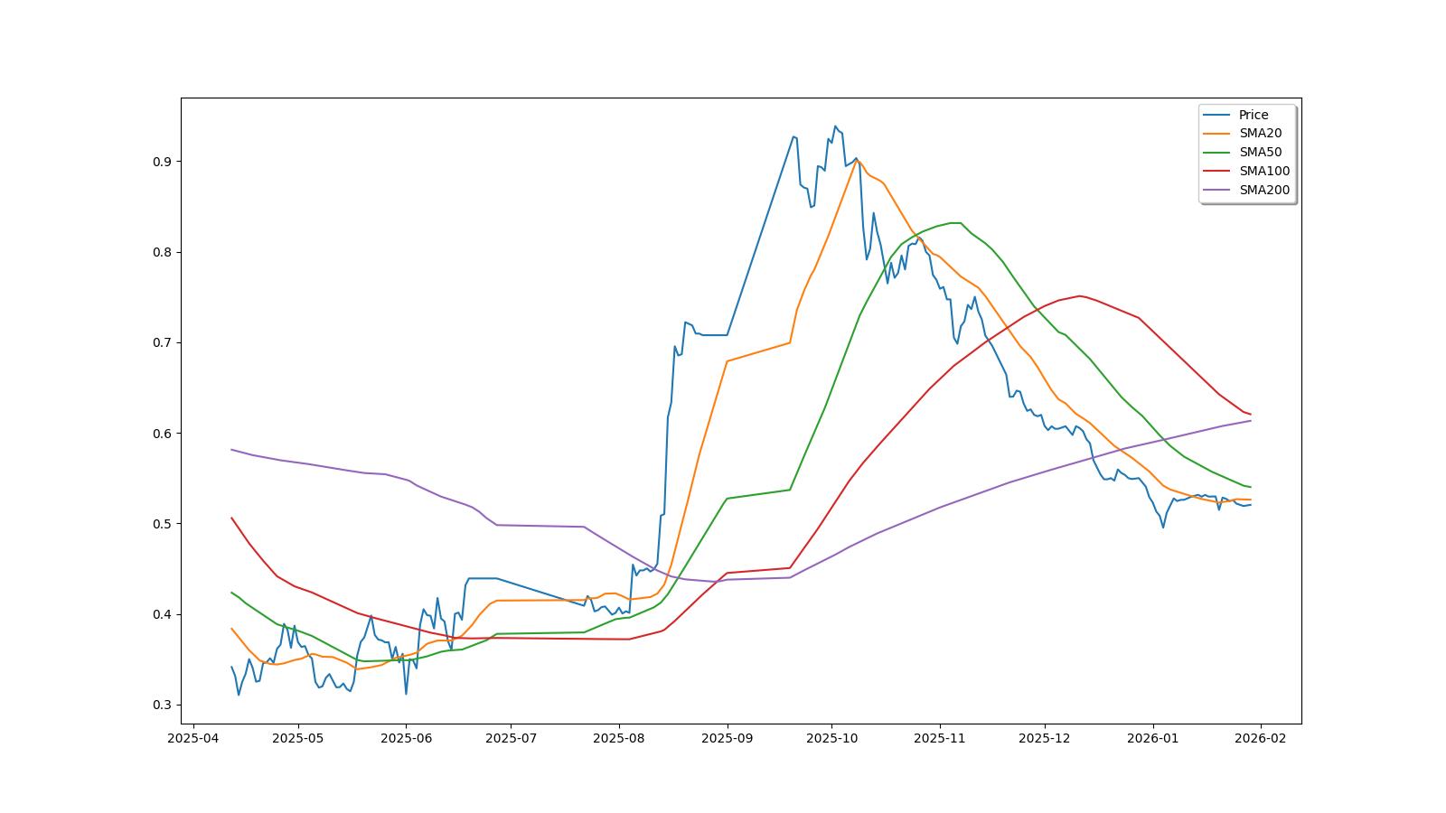 Klever Finance Simple Moving Averages