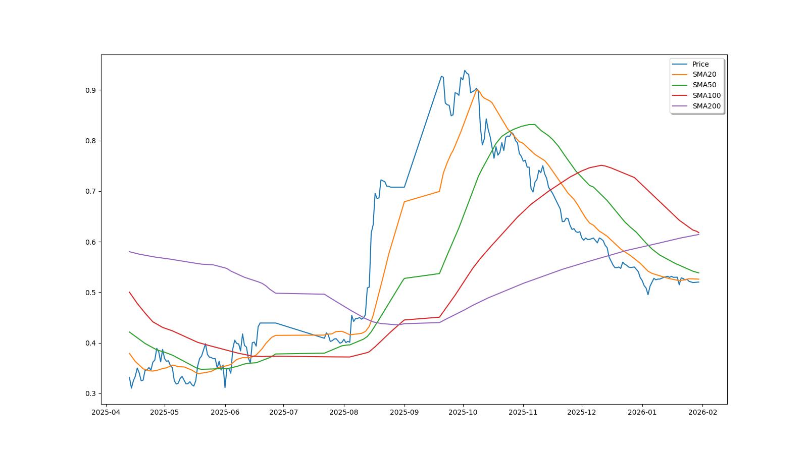 Klever Finance Simple Moving Averages