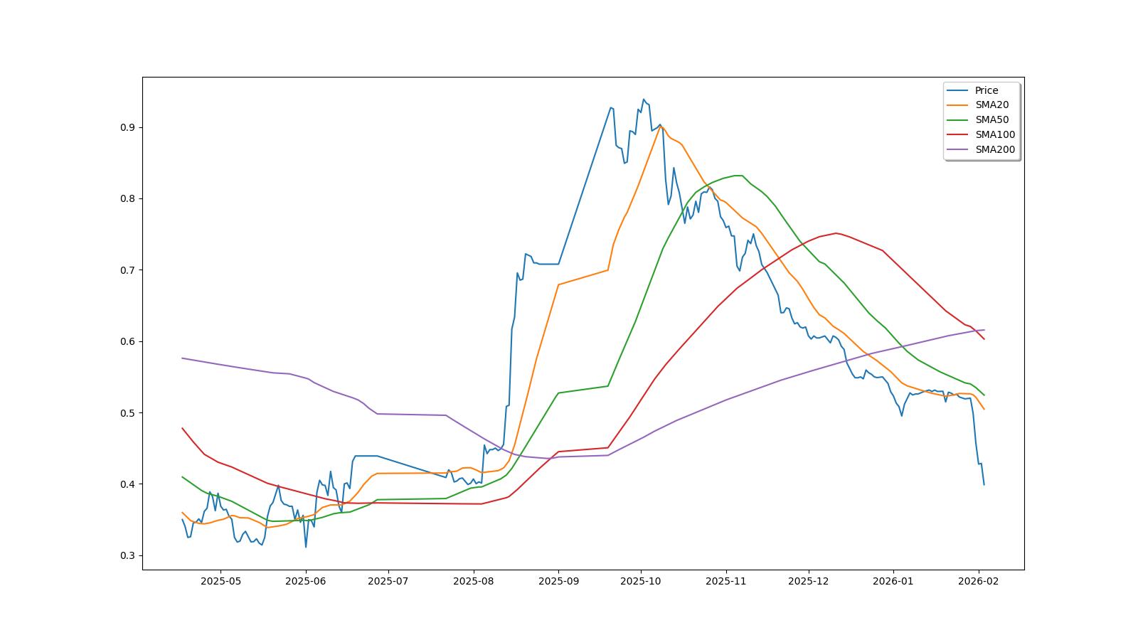 Klever Finance Simple Moving Averages