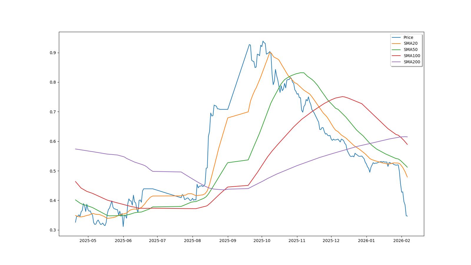 Klever Finance Simple Moving Averages