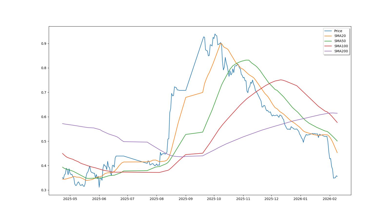 Klever Finance Simple Moving Averages
