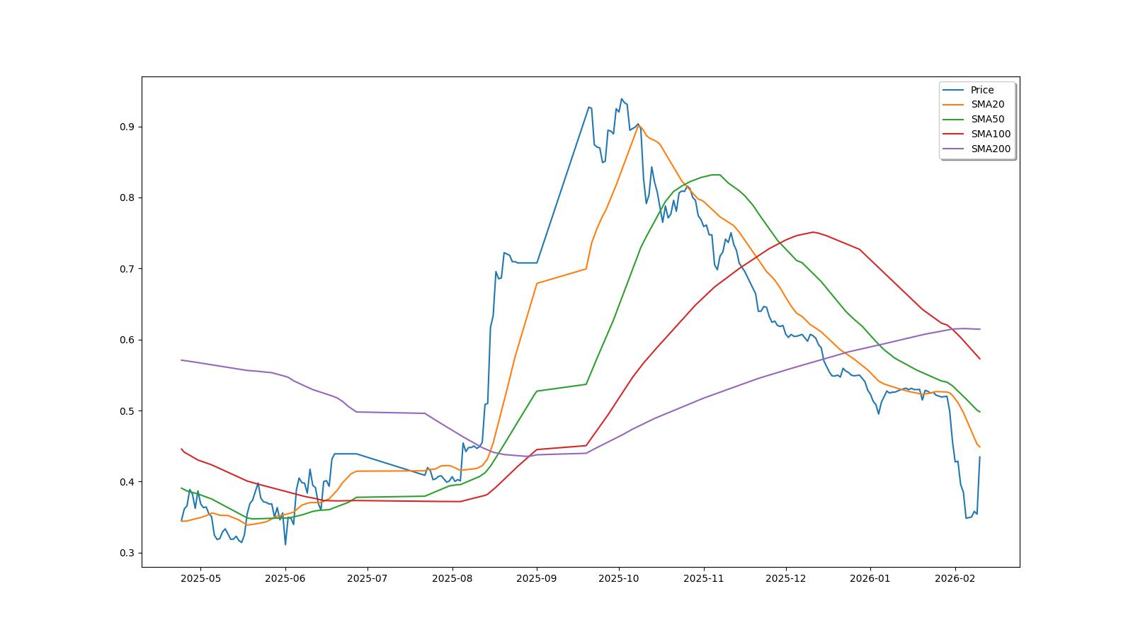 Klever Finance Simple Moving Averages