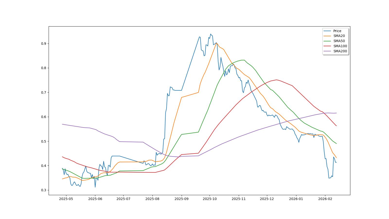 Klever Finance Simple Moving Averages
