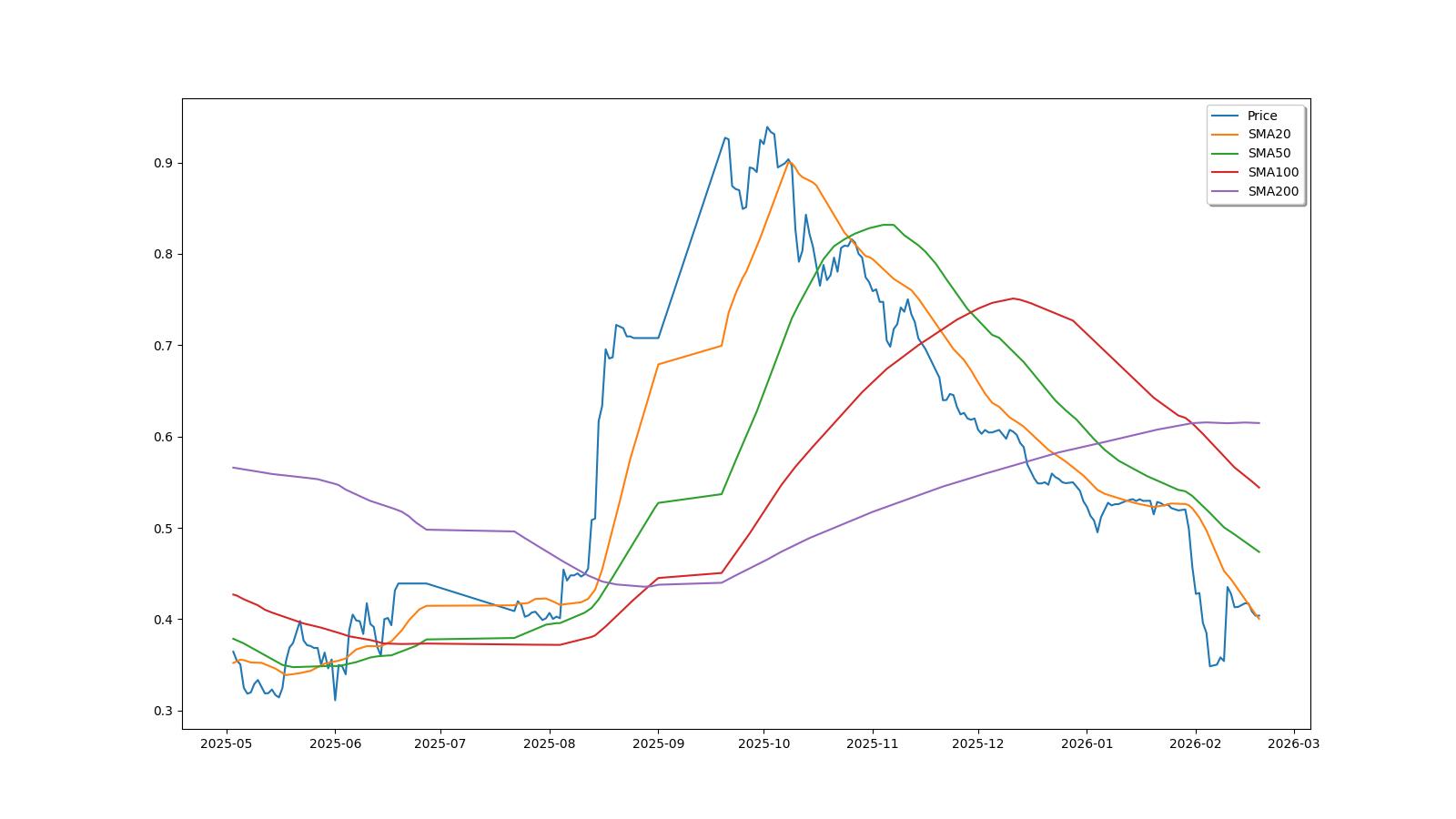 Klever Finance Simple Moving Averages