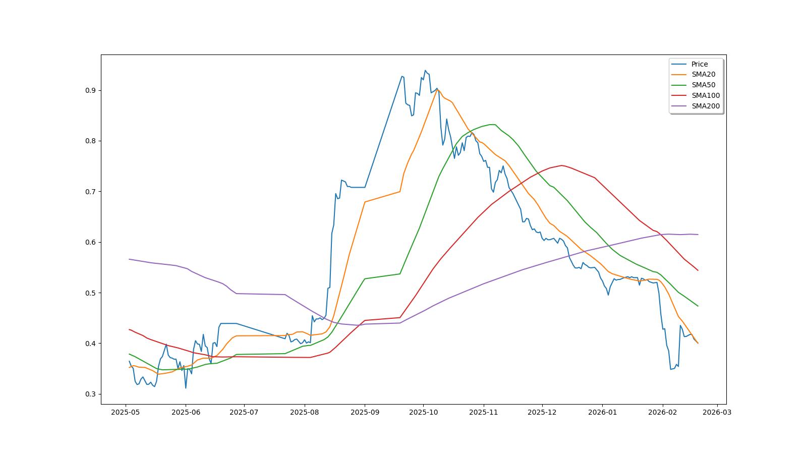 Klever Finance Simple Moving Averages