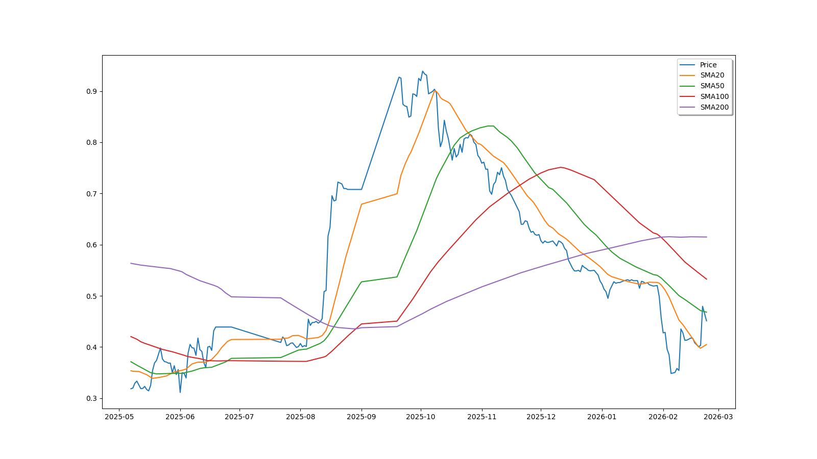 Klever Finance Simple Moving Averages