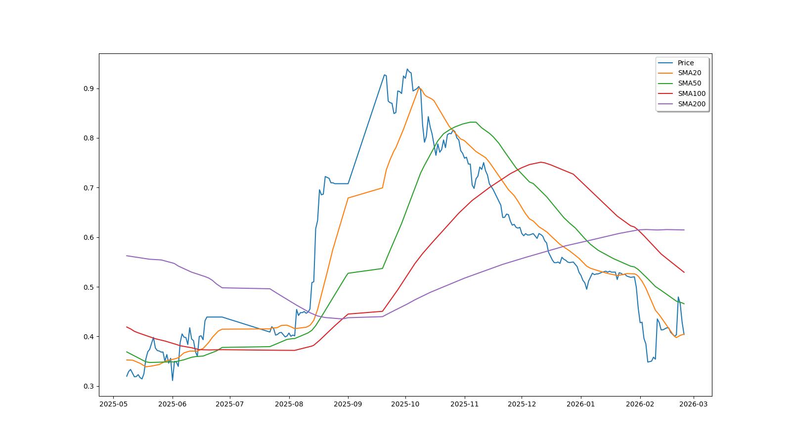 Klever Finance Simple Moving Averages