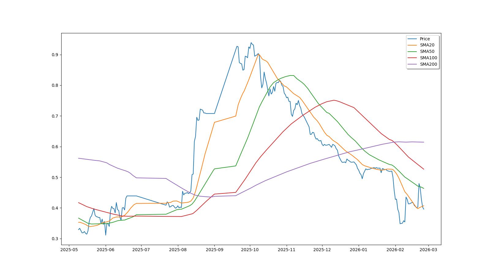 Klever Finance Simple Moving Averages