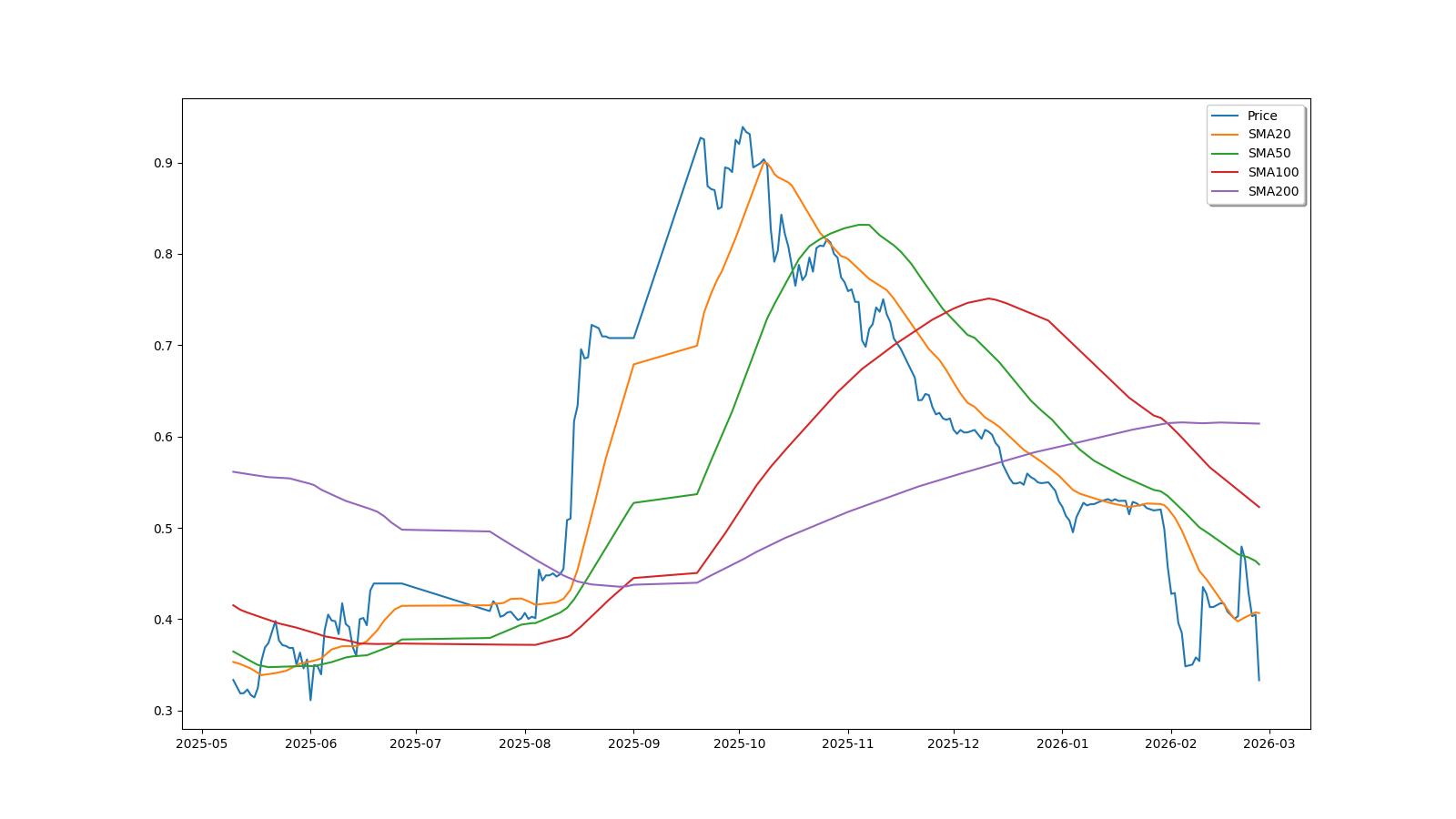 Klever Finance Simple Moving Averages