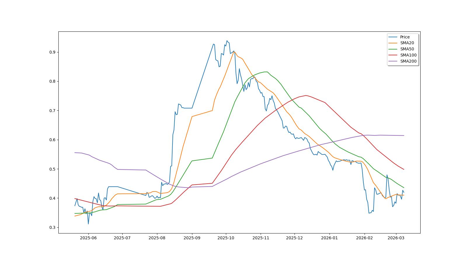 Klever Finance Simple Moving Averages