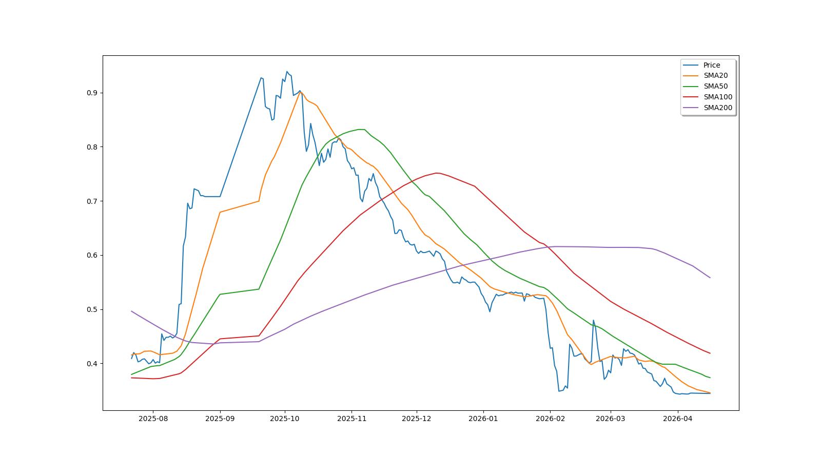 Klever Finance Simple Moving Averages