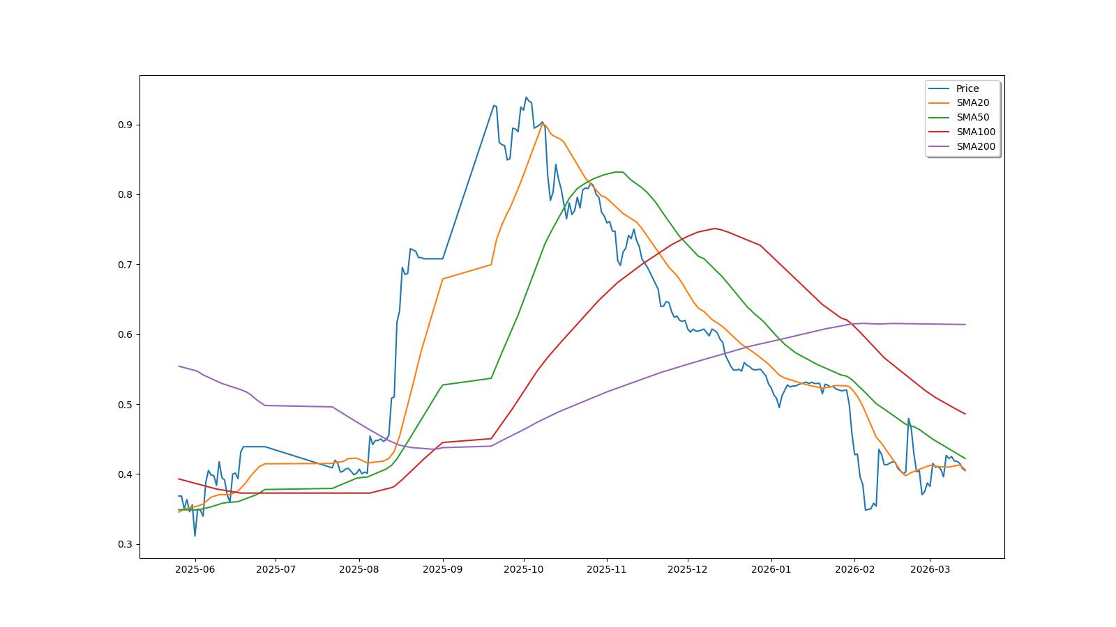 Klever Finance Simple Moving Averages