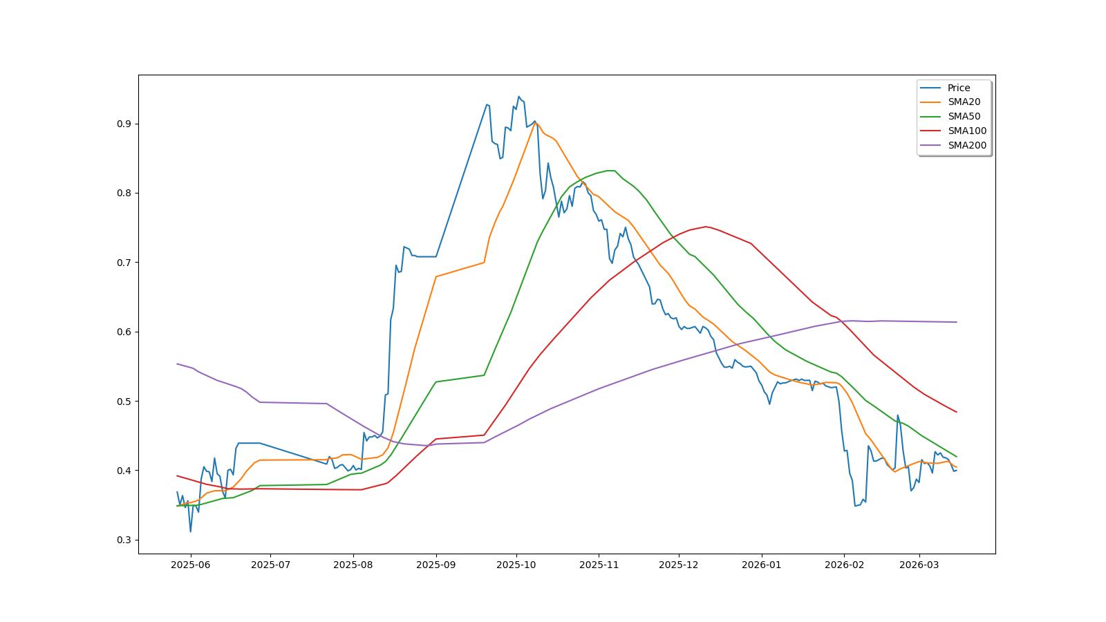 Klever Finance Simple Moving Averages