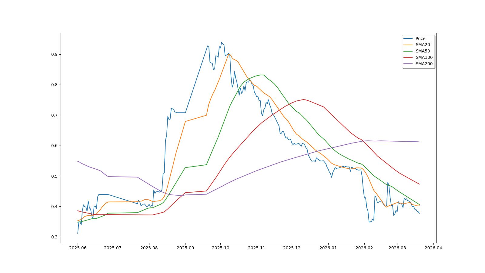 Klever Finance Simple Moving Averages