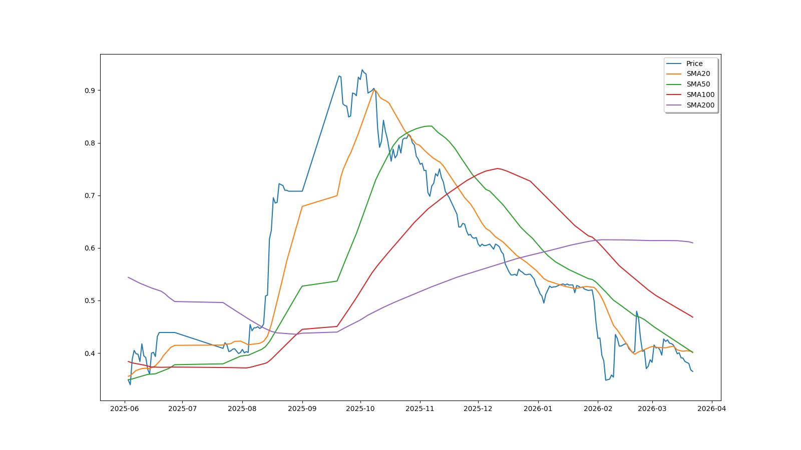 Klever Finance Simple Moving Averages