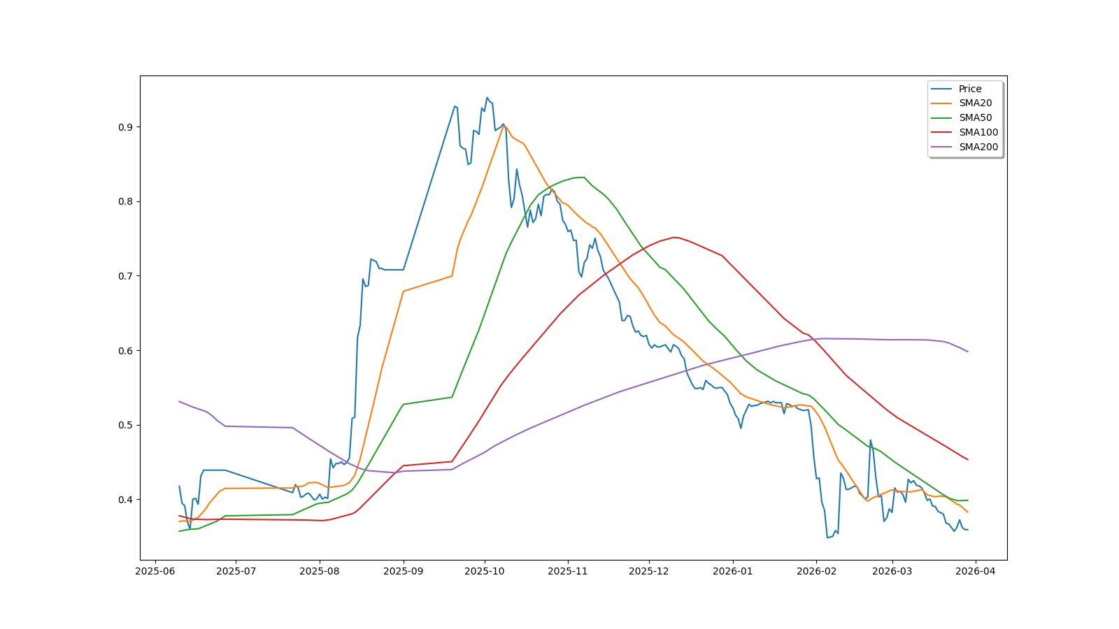 Klever Finance Simple Moving Averages