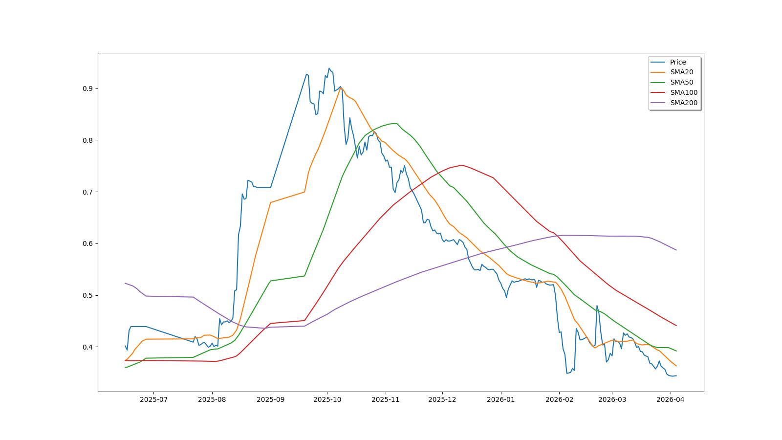 Klever Finance Simple Moving Averages