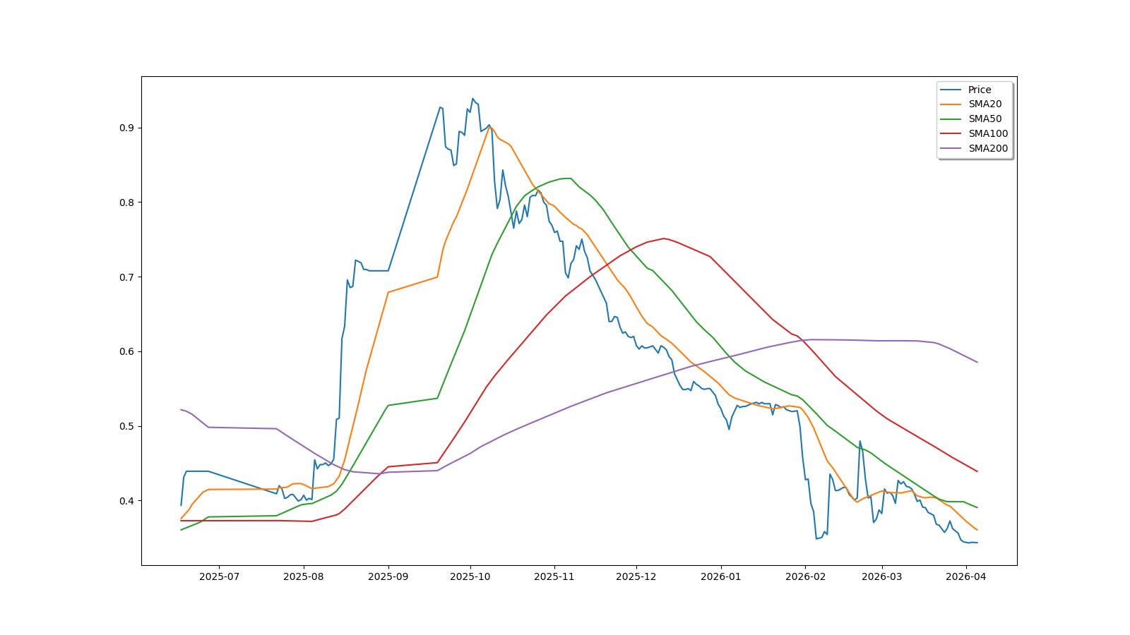 Klever Finance Simple Moving Averages