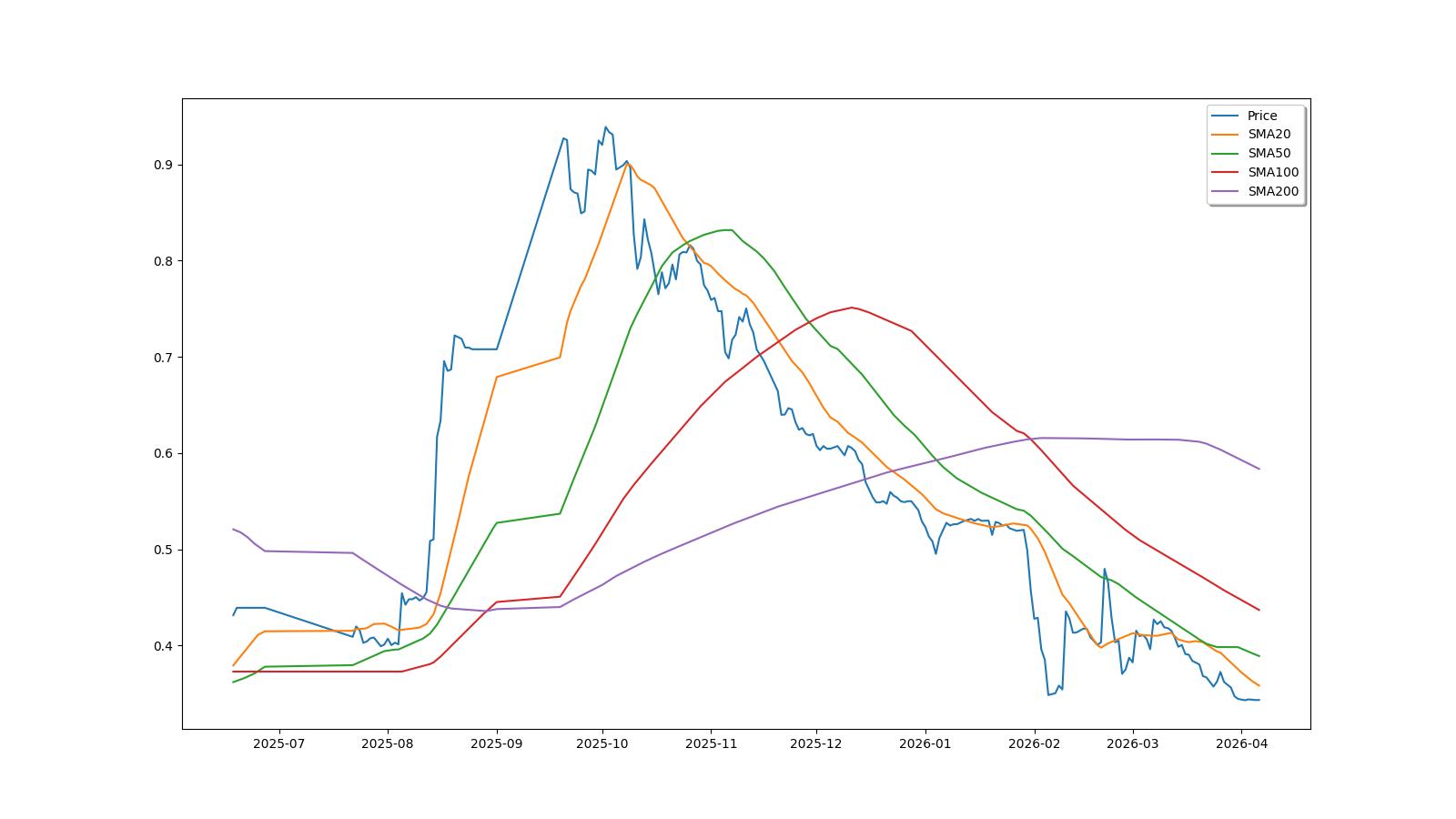 Klever Finance Simple Moving Averages