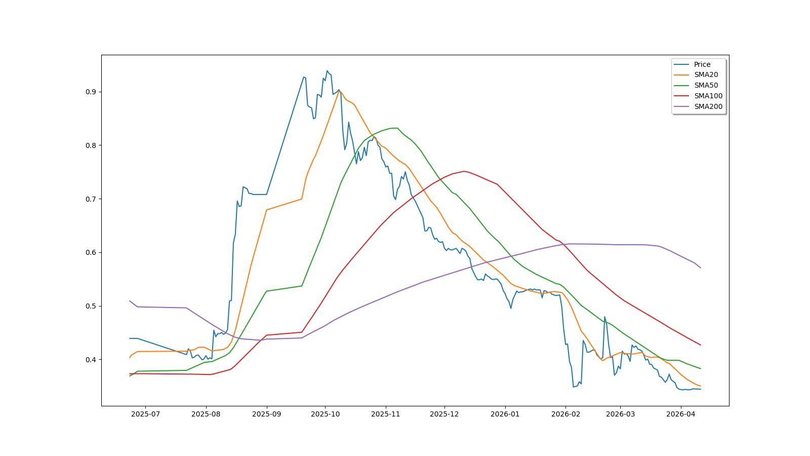Klever Finance Simple Moving Averages