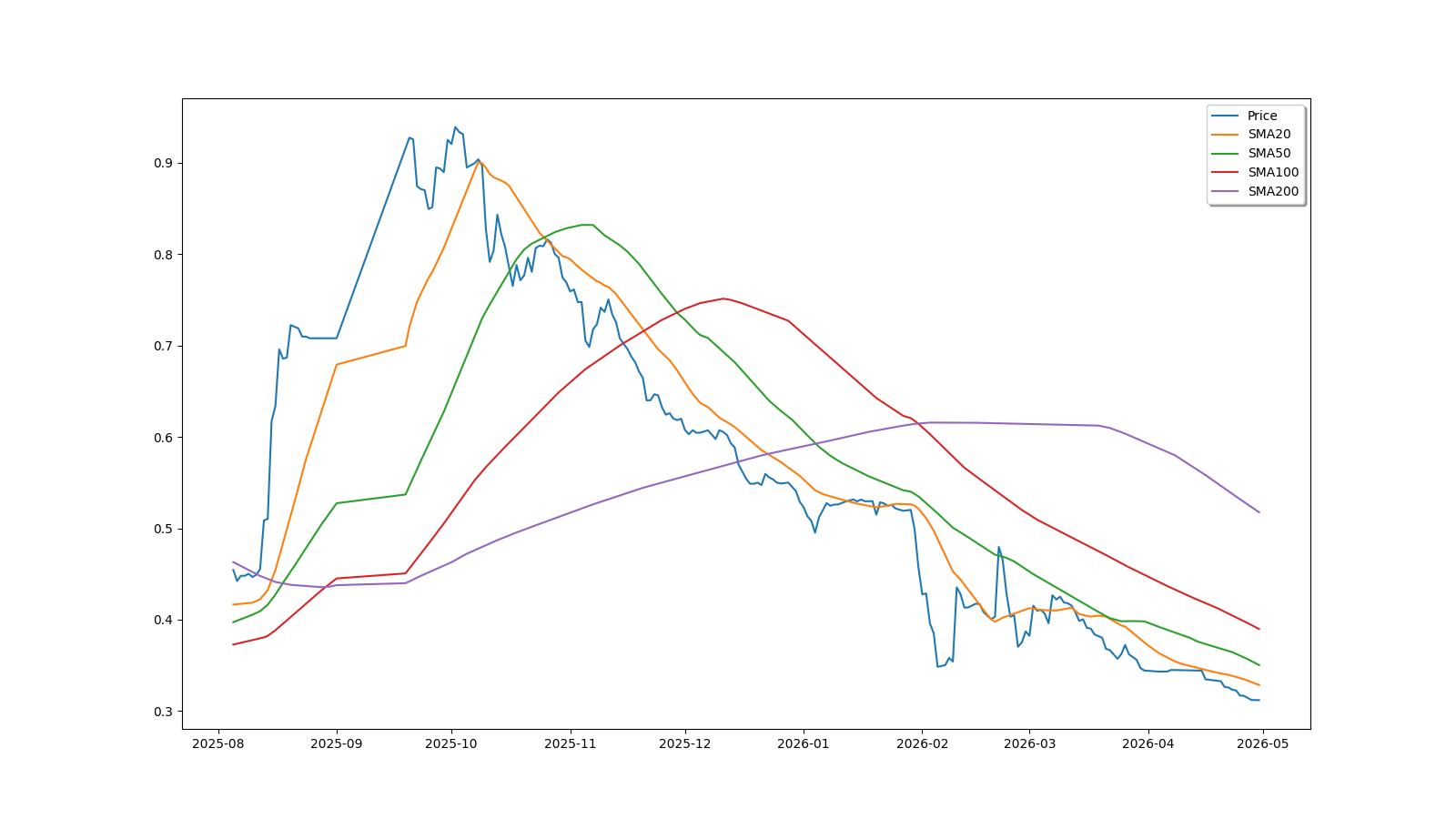 Klever Finance Simple Moving Averages