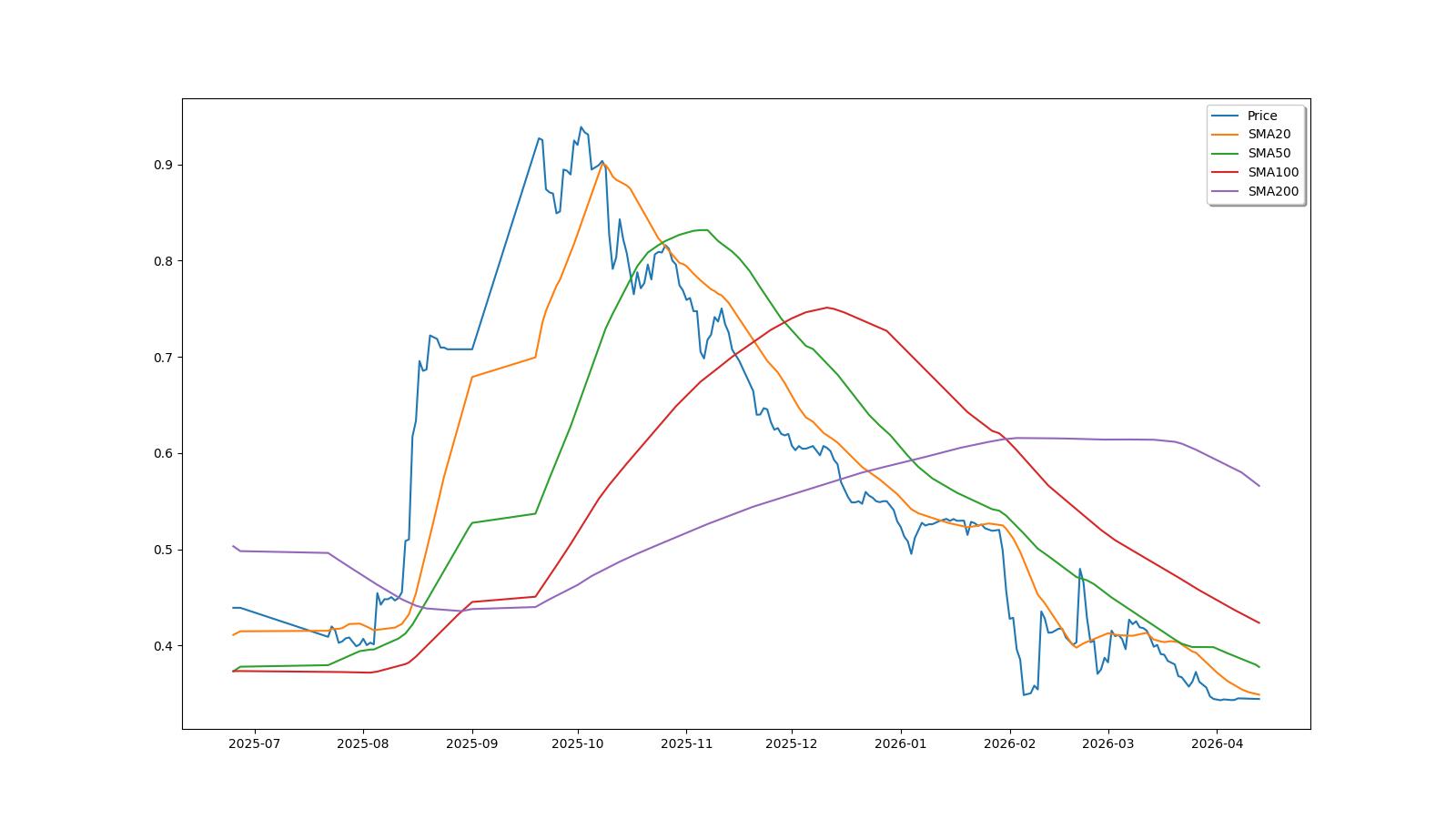 Klever Finance Simple Moving Averages
