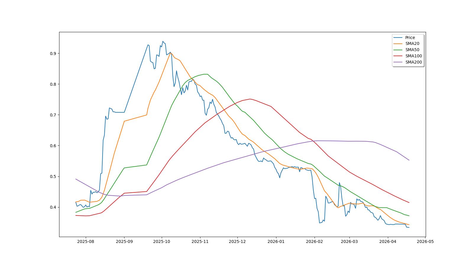 Klever Finance Simple Moving Averages