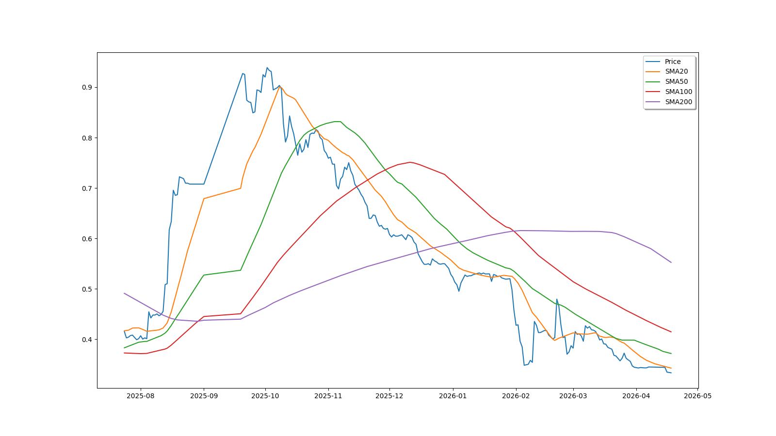 Klever Finance Simple Moving Averages