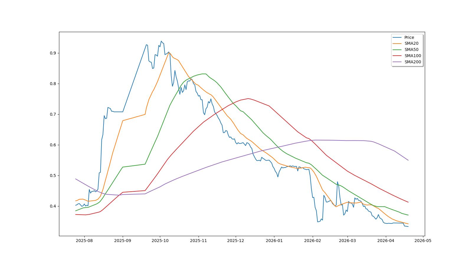 Klever Finance Simple Moving Averages