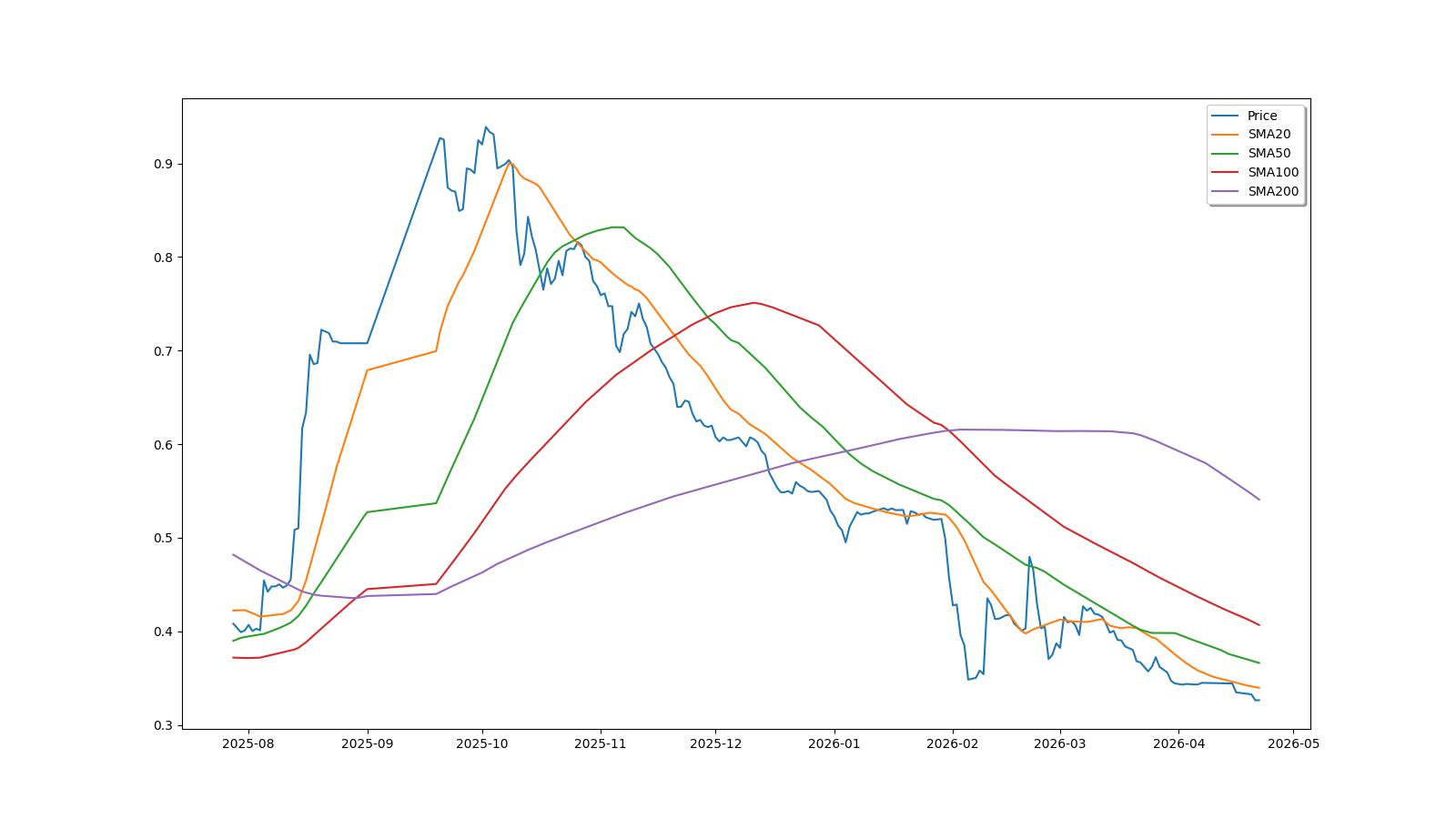Klever Finance Simple Moving Averages