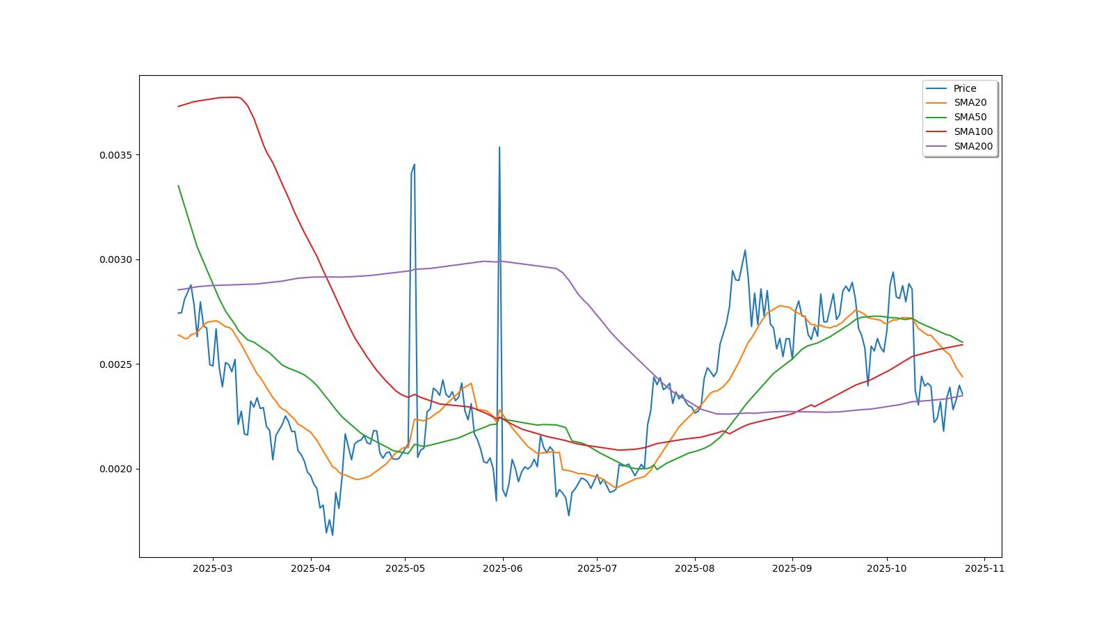 Klever Simple Moving Averages