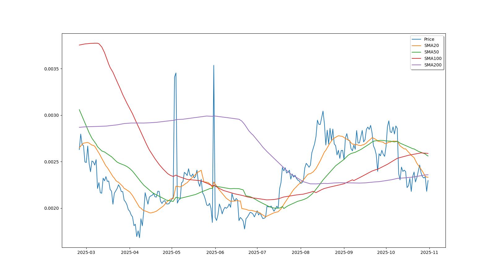 Klever Simple Moving Averages