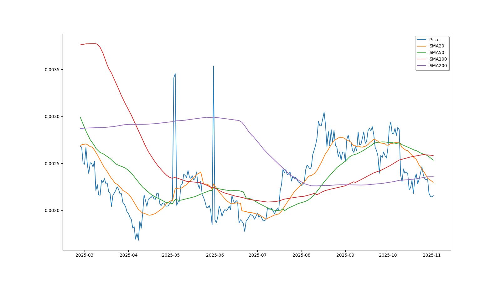 Klever Simple Moving Averages