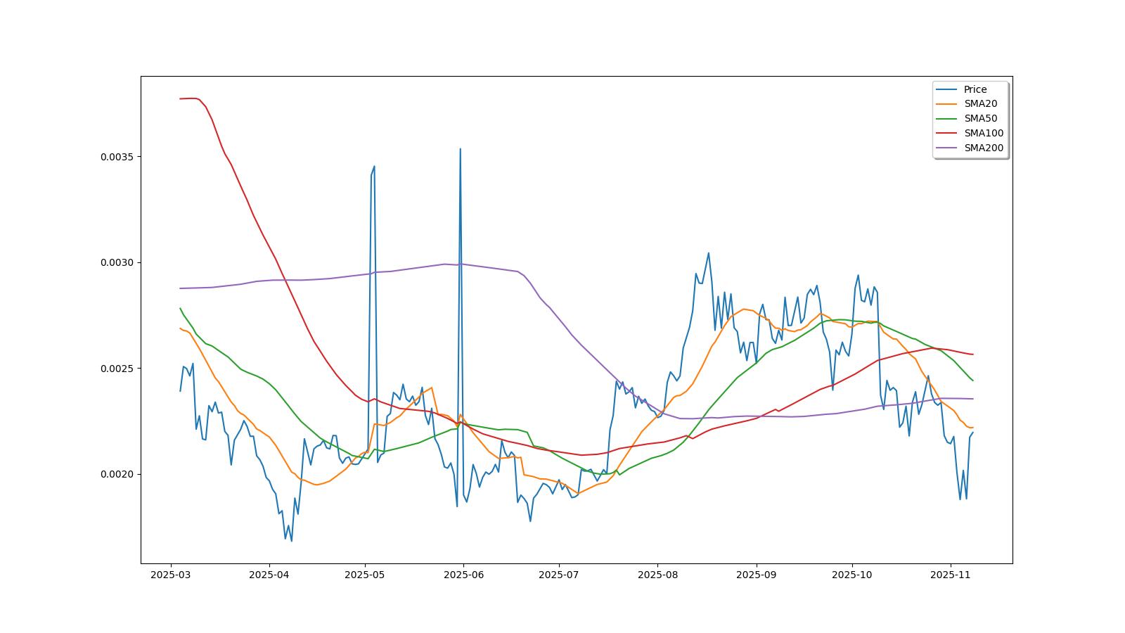 Klever Simple Moving Averages