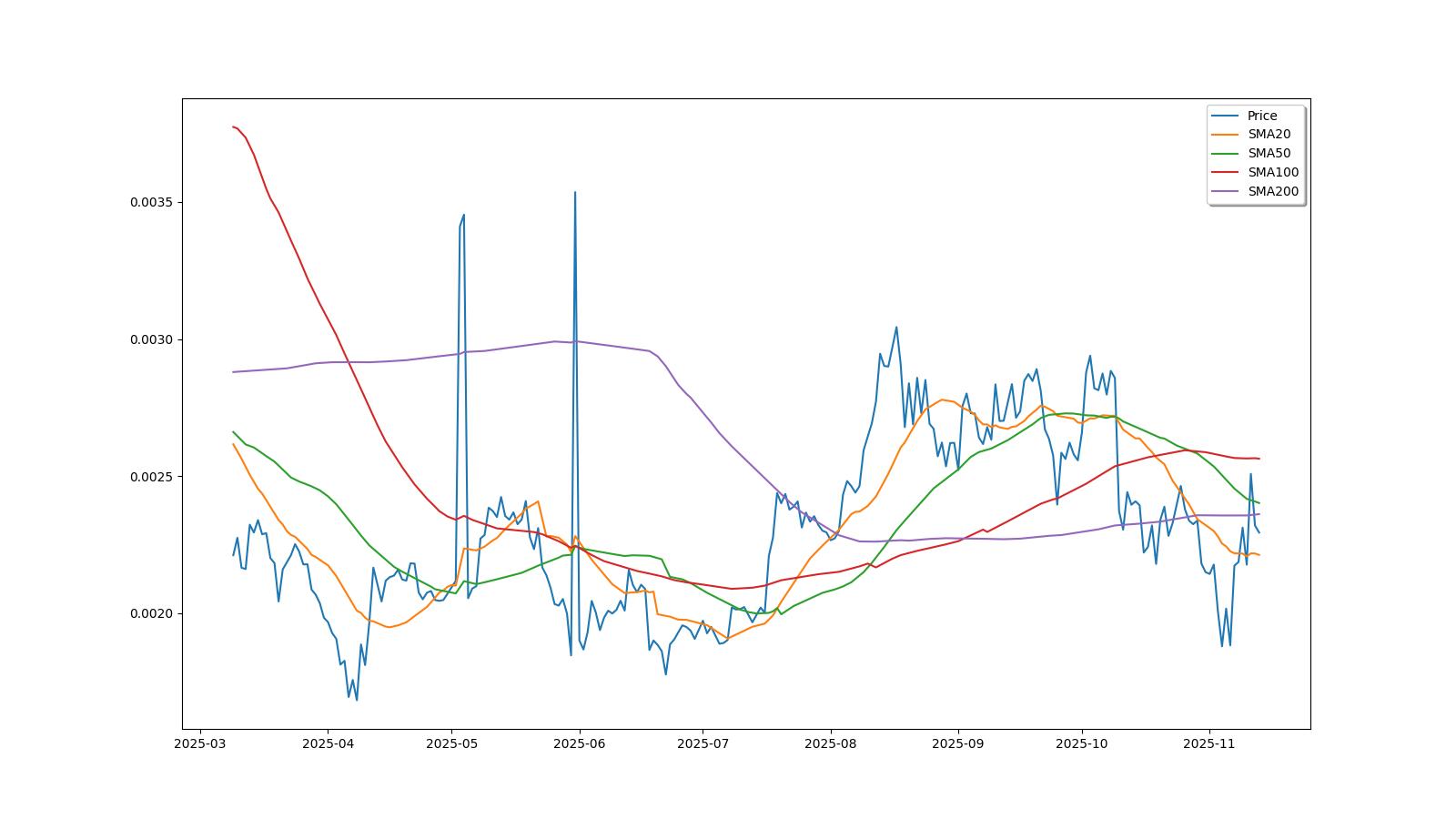 Klever Simple Moving Averages