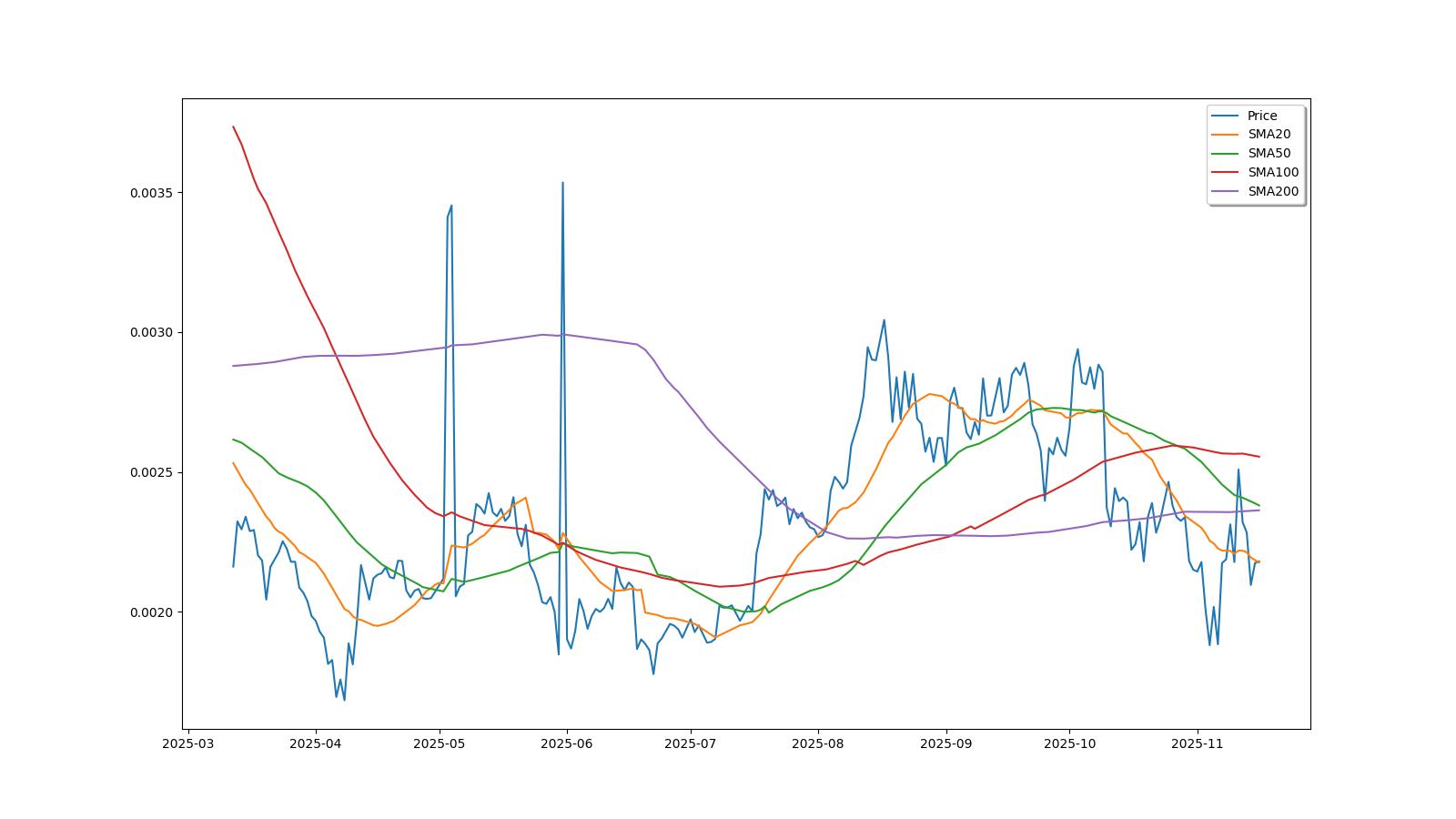 Klever Simple Moving Averages