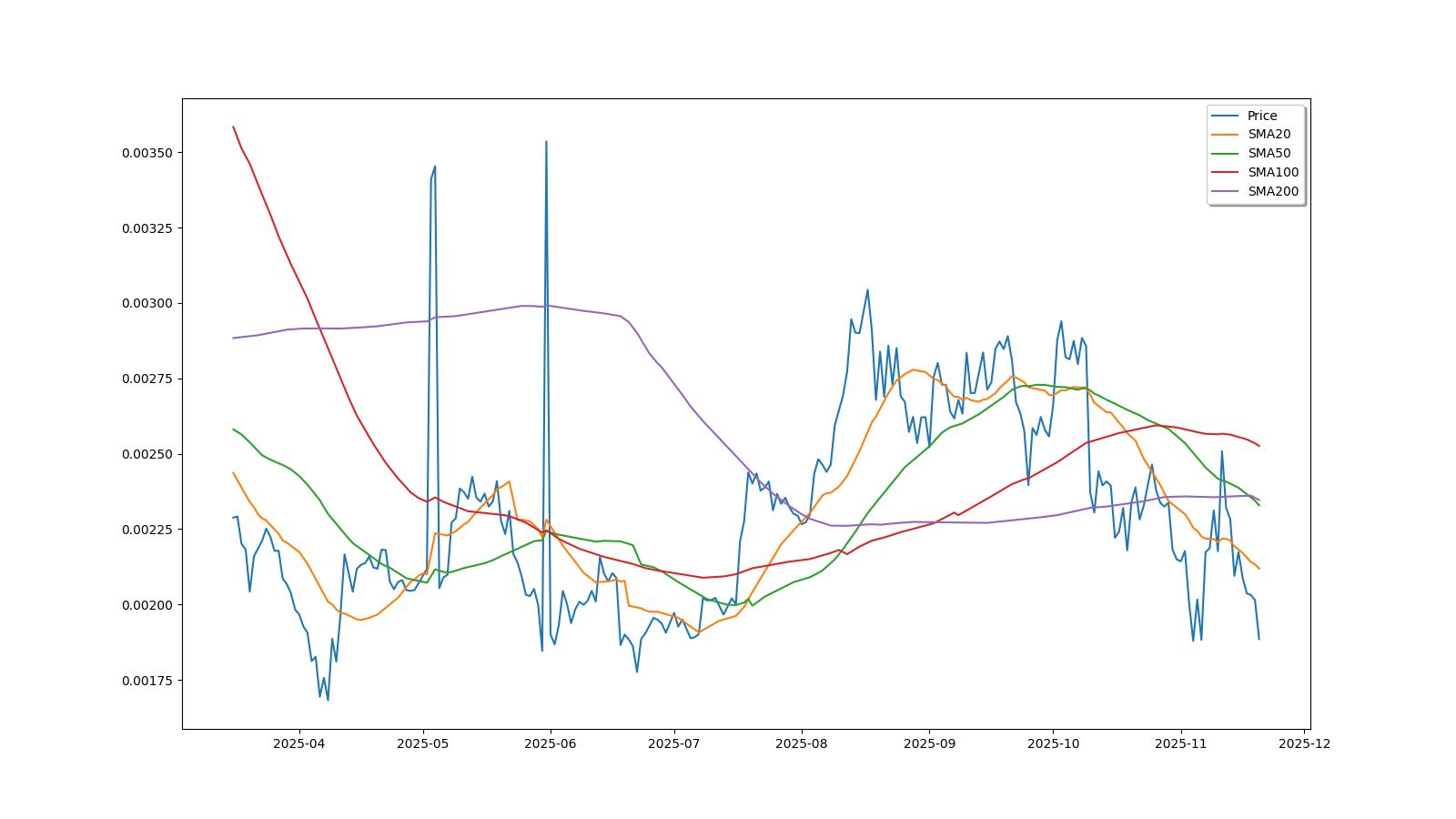Klever Simple Moving Averages