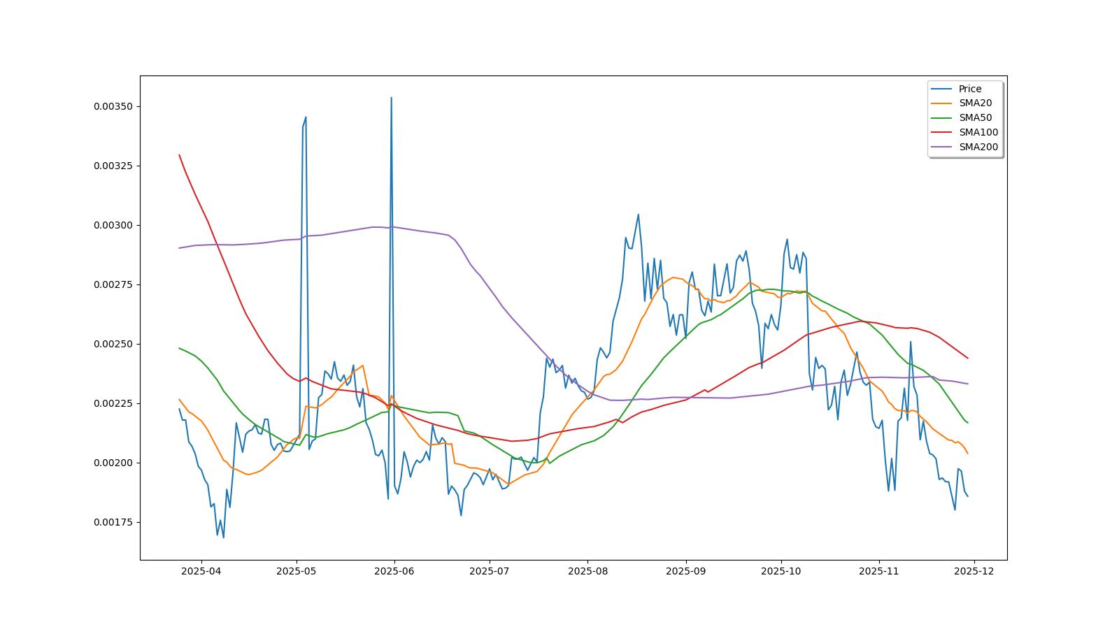 Klever Simple Moving Averages
