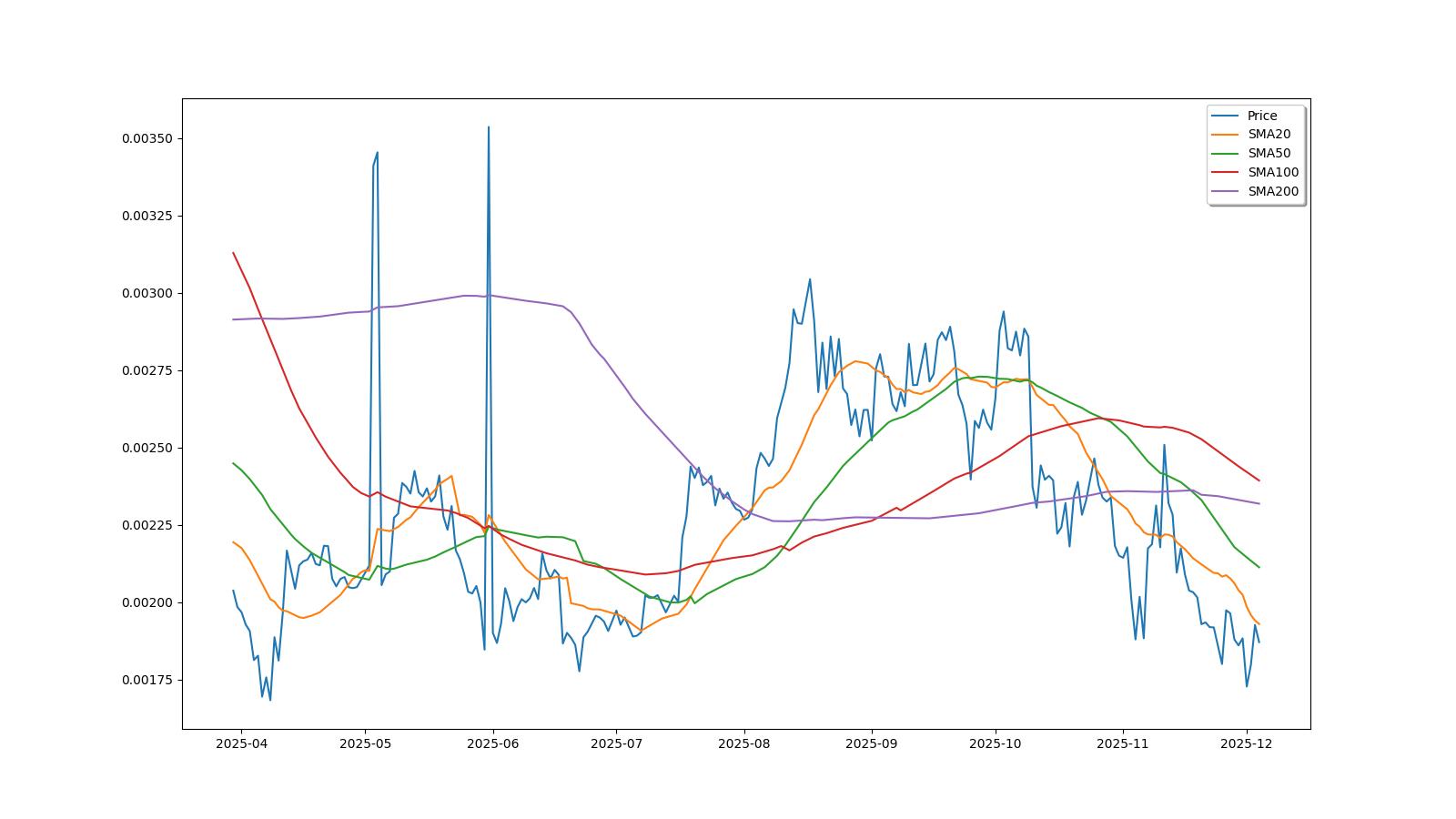 Klever Simple Moving Averages