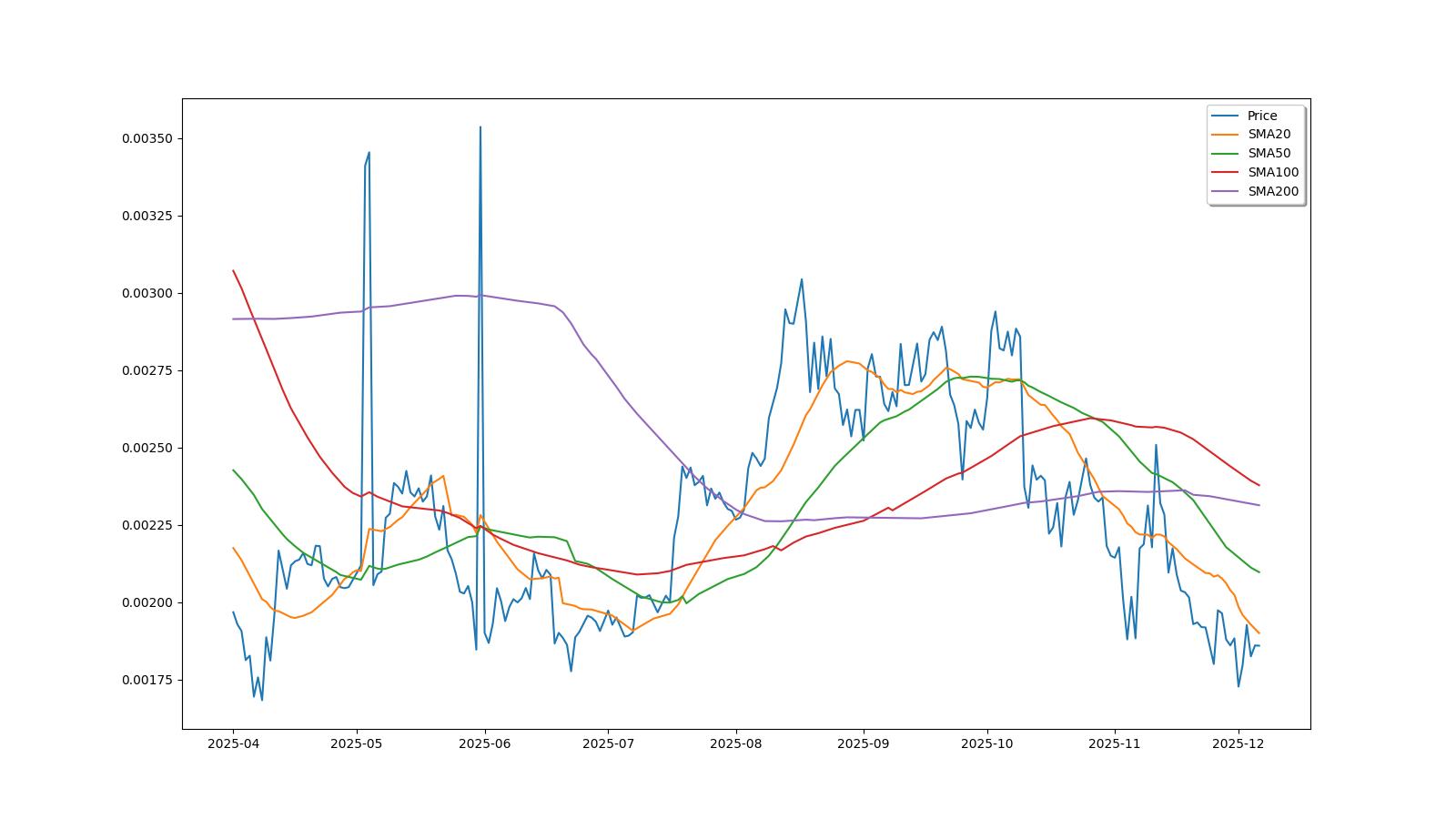 Klever Simple Moving Averages
