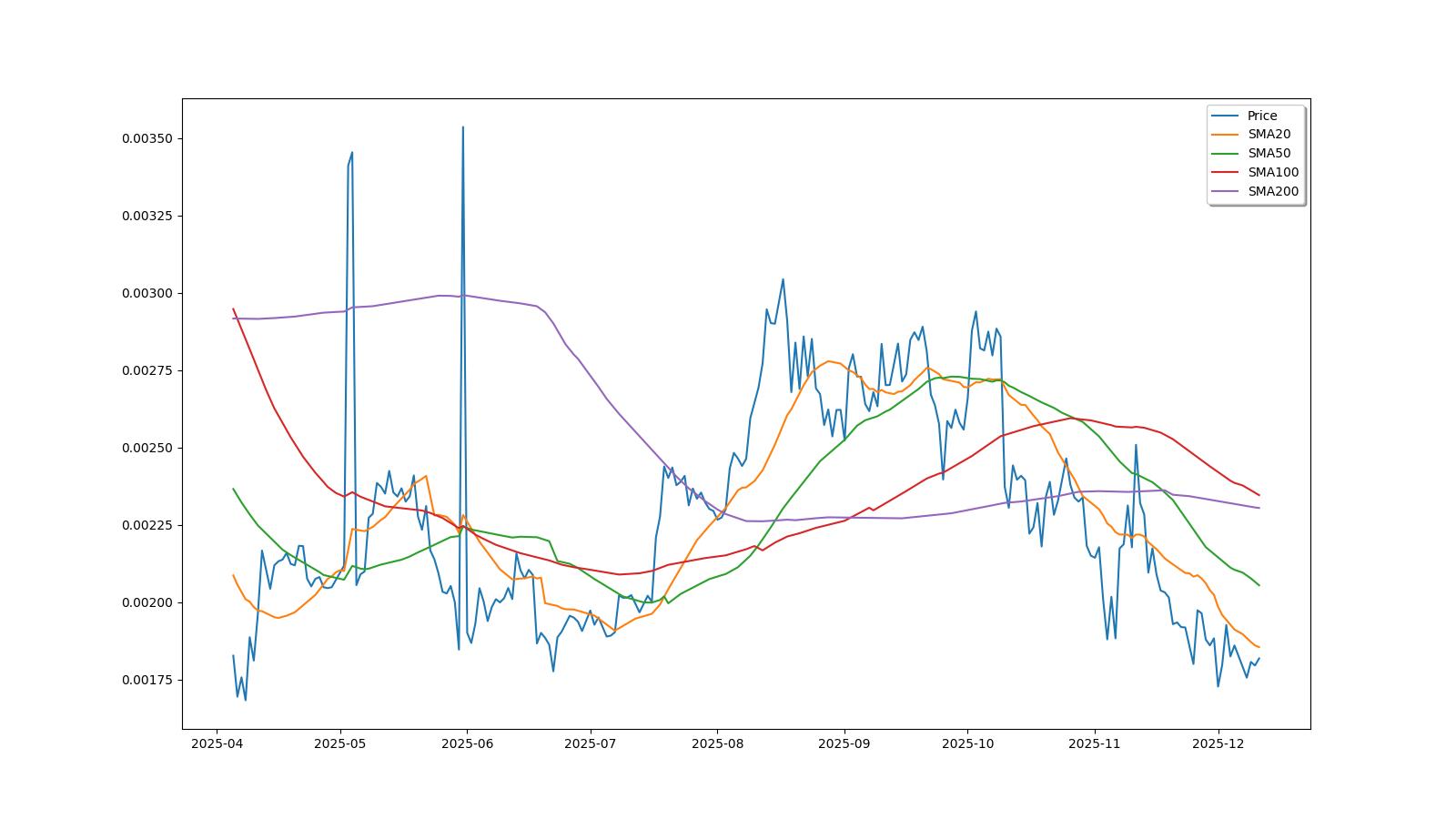 Klever Simple Moving Averages